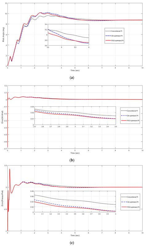 Electronics Free Full Text Optimal Pitch Angle Controller For Dfig Based Wind Turbine System