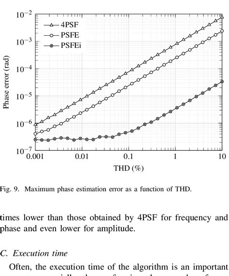Maximum Relative Amplitude Estimation Error As A Function Of Thd