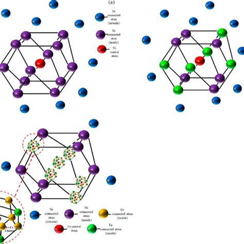 Short Range Order Cluster Model Of Pure Ni Matrix In A The
