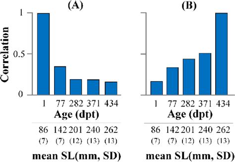 A Pearsons Correlation Coefficients Between The Procrustes Distances Download Scientific