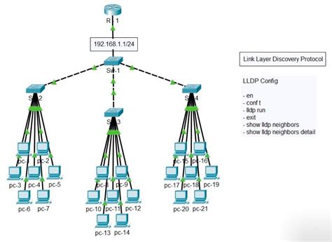 Rodrigue Buhendwa On Linkedin What Is Lldp Lldp Link Layer Discovery Protocol Is A Vendor