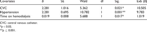 Adjusted Odds Ratio Based On Multiple Logistic Regression Download
