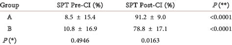 Speech Perception Tests Pre And Post Cochlear Implantation Download