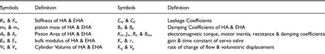 Table 1 From Adaptive Fault Tolerant Control Of Dissimilar Redundant