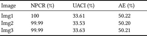 Table 3 From An Efficient Image Encryption Algorithm Using Chaotic S