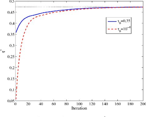 figure 1 from anticipating synchronization of chaotic lur e systems