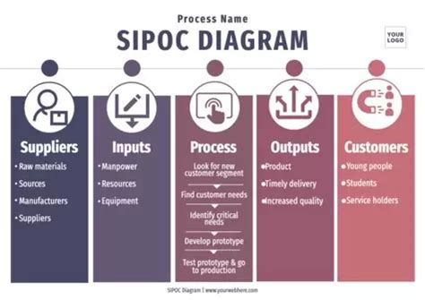 Kostenlos Editierbare SIPOC Diagrammvorlagen