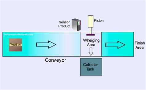 Plc Tutorials Instrumentation Tools