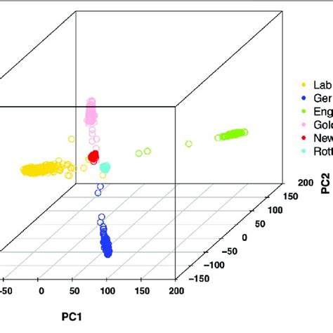 principal component pc plot of all samples the first 3 pcs are
