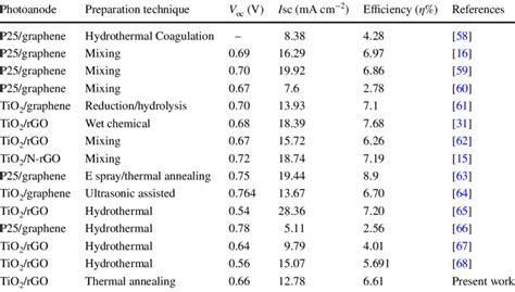Preparation And Performance Of Tio 2 Graphene Photoanode In Dsscs