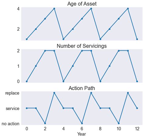 Asset Replacement Model With Maintenance — A Python Implementation Of