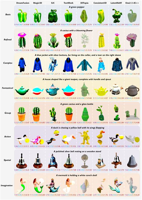 Benchmarking And Learning Multi Dimensional Quality Evaluator For Text To 3d Generation