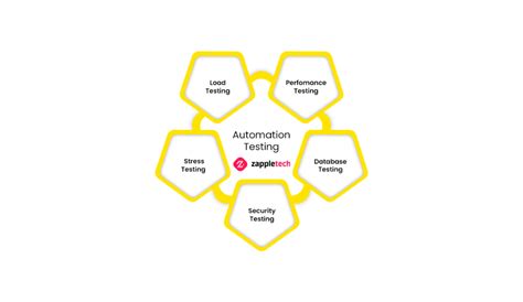 How To Create Best Test Automation Maintenance Strategy Zappletech