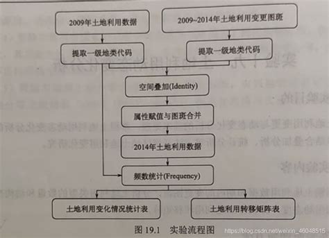 Gis空间分析实验教程期末重点519实践十九土地利用动态分析 Csdn博客 Gis空间分析实验教程期末重点519实践十九土地利用动态分析 Csdn博客