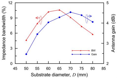 10 Db Impedance Bandwidth And Realized Antenna Gains Of The Proposed