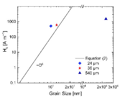 Coercivity As A Function Of Small Grain Sizes Using Equation 2 And