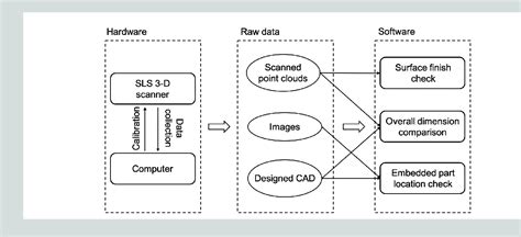 Figure 1 From Structured Light Three Dimensional Scanning For Process Monitoring And Quality