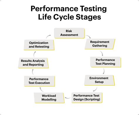 Performance Testing Life Cycle A Comprehensive Guide Testscenario