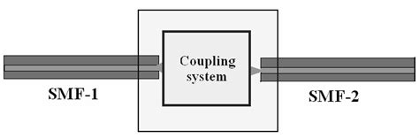 Fiber To Fiber Coupling Through A Coupling System Let Us Consider For Download Scientific