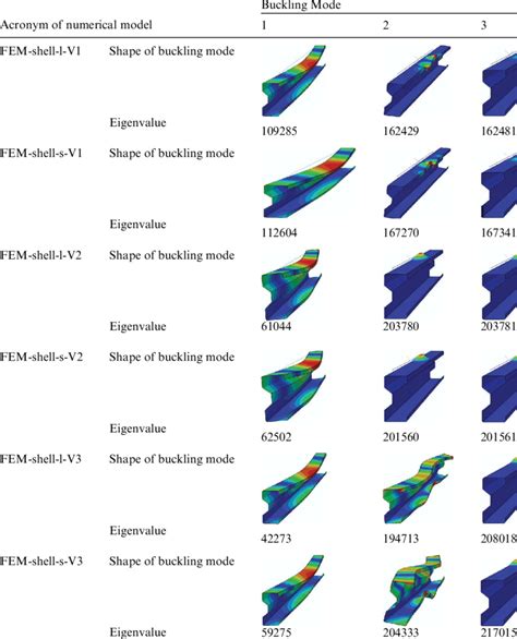 Shape Of Buckling Mode And Eigenvalue For Three Buckling Mode Download Scientific Diagram