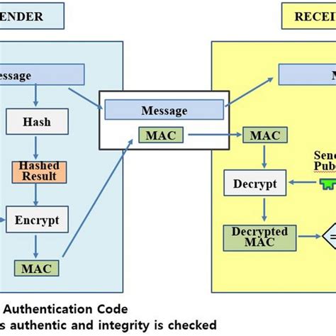 Message Authentication Diagram Download Scientific Diagram