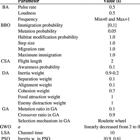 Parameter Settings Of The Algorithms Used For Comparison In The Current