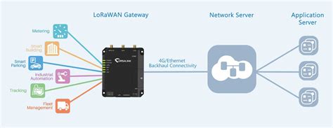 Cisco Lorawan Gateway Datasheet Everything You Need To Know