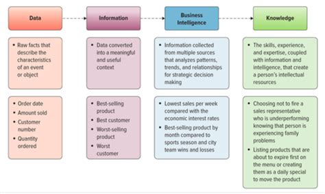 Chapter 1 Management Information Systems Business Driven Mis Flashcards Quizlet
