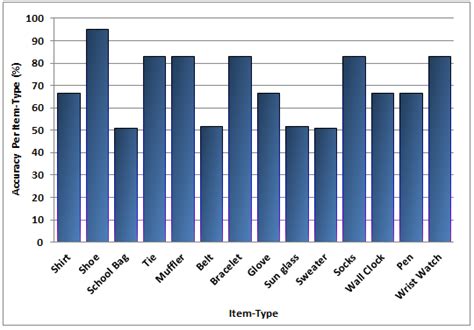 An Average Prediction Performance For Each Product From The Dataset