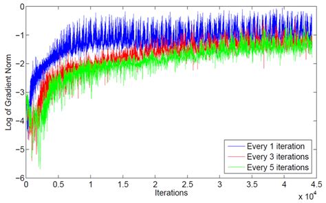 the log of the generator s gradient norm over iterations the generator