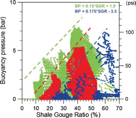 10 Empirical Fault Seal Calibration Database From Various Download Scientific Diagram