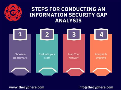 Iso Gap Analysis For Proactive Information Security And Compliance