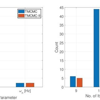Bar Charts Illustrating The Statistics For The Area Of The P Box Download Scientific Diagram
