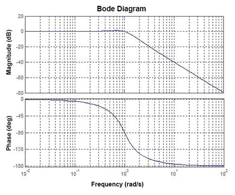 How To Realize Servo Control S Curve Acceleration And Aeceleration Plc
