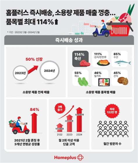 홈플러스 즉시배송 소용량 제품 매출 ‘껑충…품목별 최대 114 ↑ 글로벌이코노믹