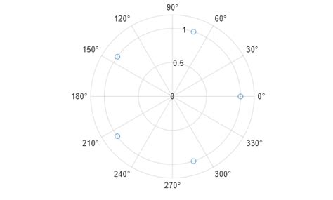 Plot Complex Numbers Matlab And Simulink Mathworks Benelux