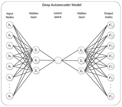 Unsupervised Novelty Detection Using Deep Autoencoders With Density Based Clustering