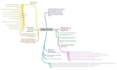 Algoritmos Coggle Diagram Algoritmos Coggle Diagram