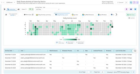 monitor microsoft 365 teams usage