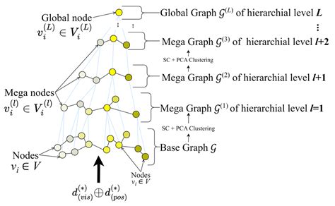 Hierarchical Graph Neural Network: A Lightweight Image Matching Model with Enhanced Message ...