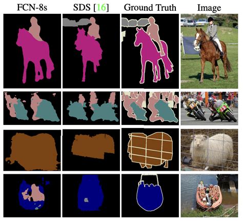 Paper Review FCN Fully Convolutional Networks For Semantic Segmentation Ian DLog