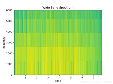 Python语音处理入门python 语音 Csdn博客