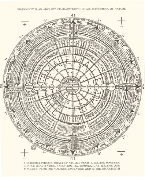 Sympathetic Vibratory Physics Periodicity