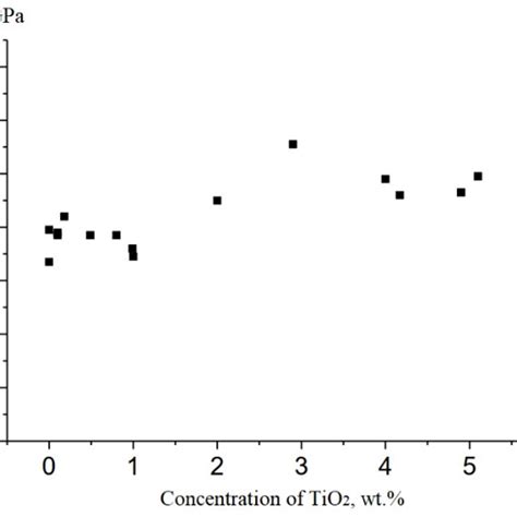 dependence of the elastic modulus of tio2 ep polymer composite