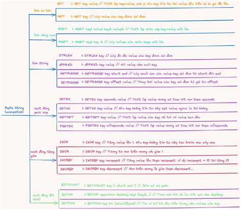 Lộ Trình Lập Trình Backend Nói Về Redis Các Tình Huống Và Kịch Bản
