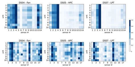 Normalised Sensor Wise Health Indicator H S Values Calculated 10 Cycles Download Scientific