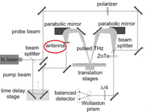 Terahertz Antenna Technology For Imaging Applications A Technical Review International