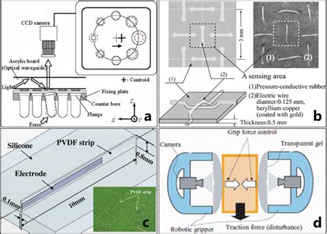 Examples Of Hand Sensors Developed Between 2000 And 2005 A
