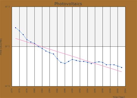 Performance Curve Database