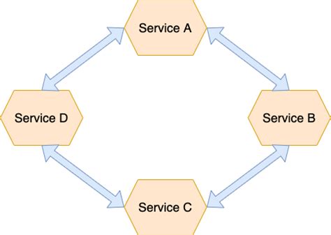 Microservices Communication Design Patterns By Neeraj Kushwaha Medium